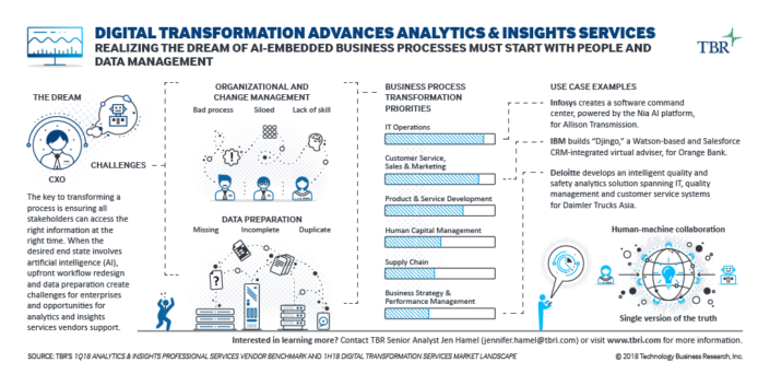 Digital transformation advances analytics and insights - TBR