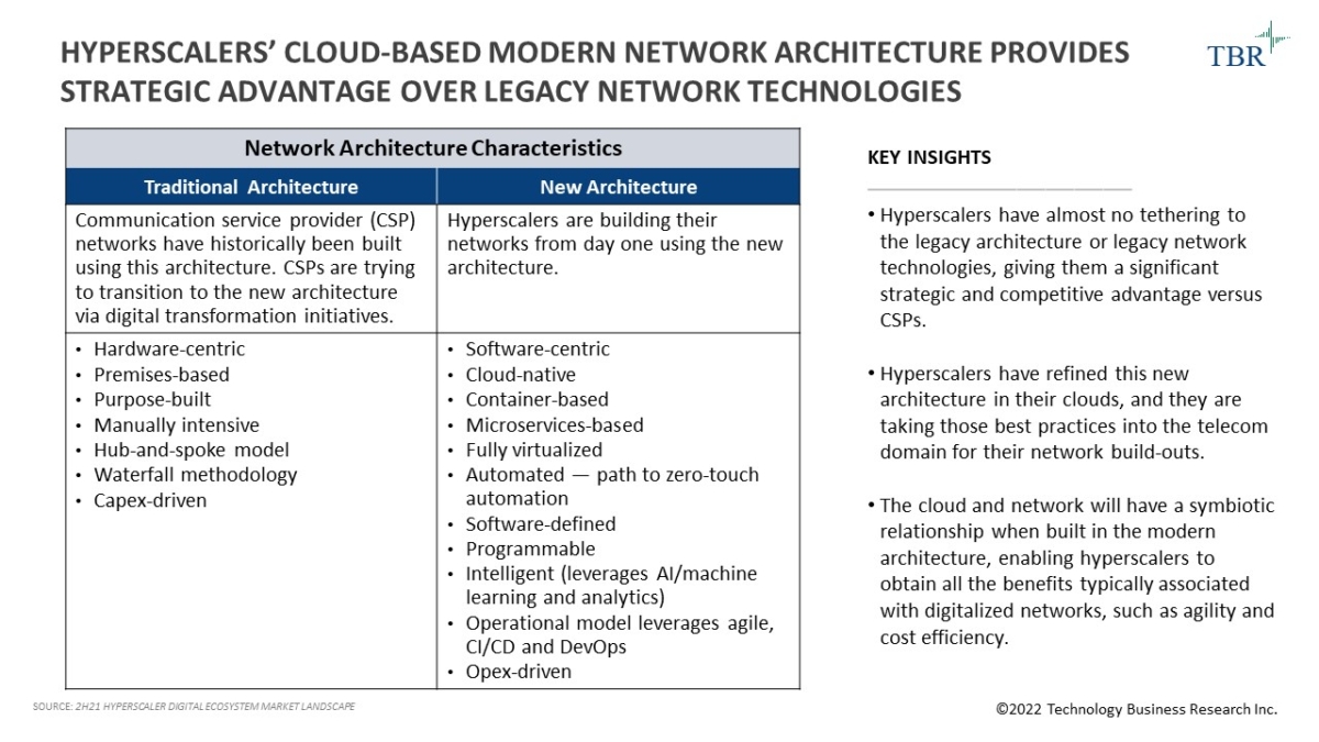 Hyperscalers’ cloud-based modern network architecture provides ...