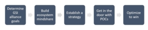 Build a Successful GSI Alliance Program in 5 Steps - TBR