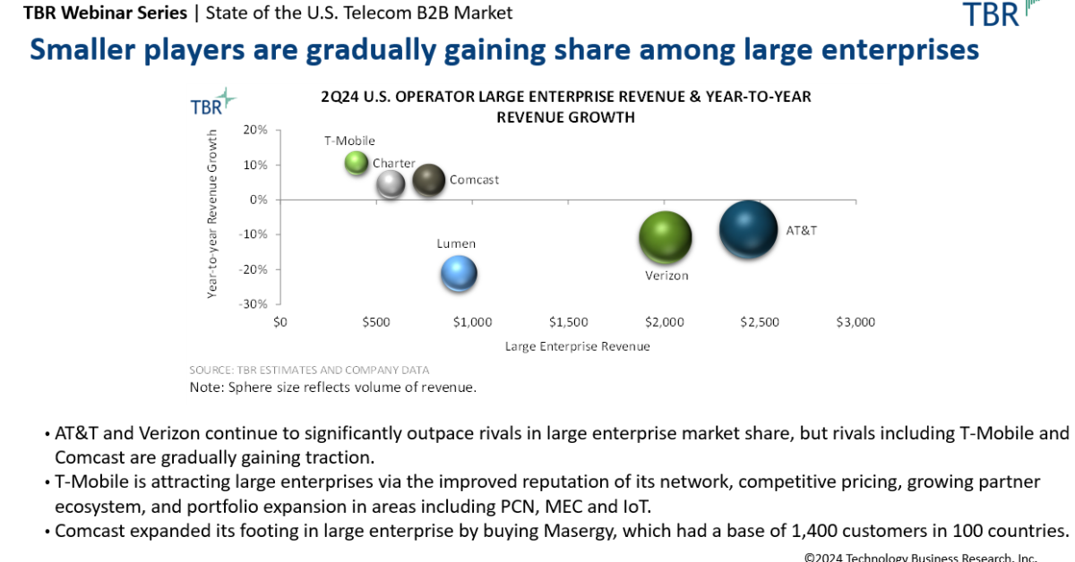 Understanding the Current U.S. Telecom Competitive Landscape